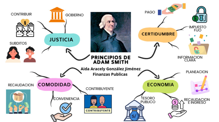 Principios de Smith, Mapa Mental | PDF