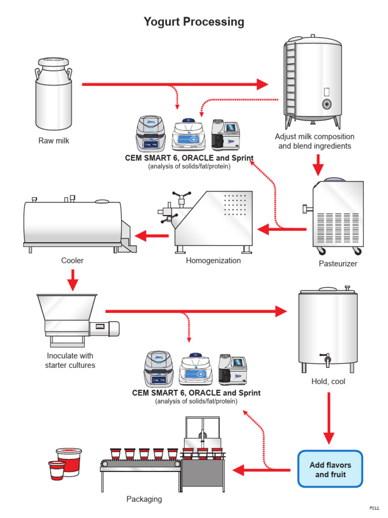 Yogurt Flow Chart F011 | PDF