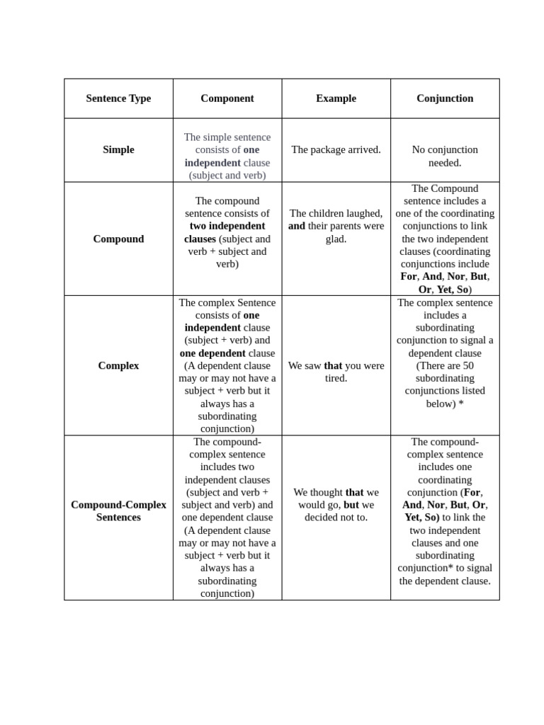 Sentence Guide Updated 2 | PDF