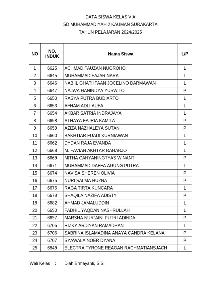 Daftar Siswa Kelas 5 2024-2025 | PDF