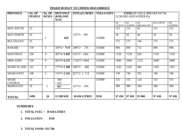 Trs4ed Budget To Chimoi | PDF