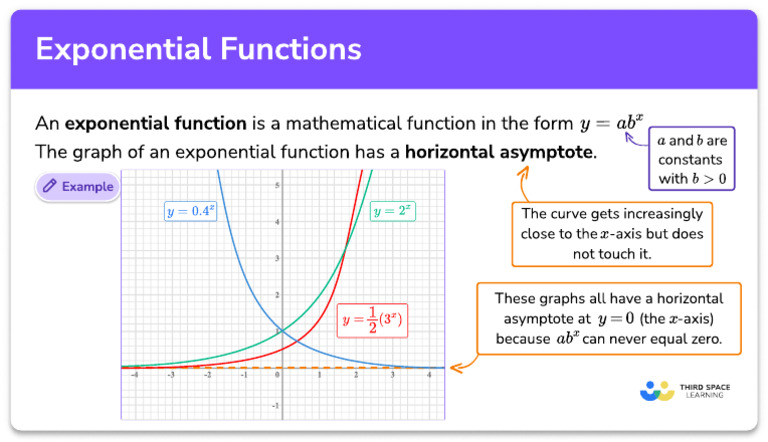 Exponential Functions - Revision Card | PDF