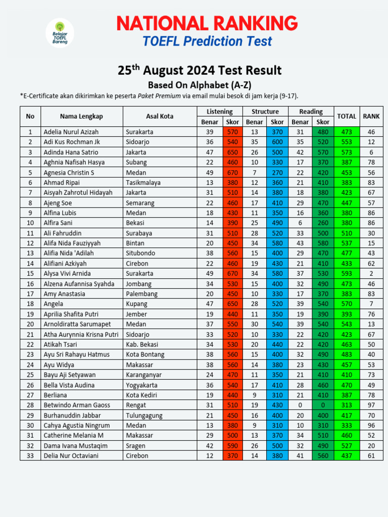25th August 24 TOEFL Score National Ranking BTB TOEFL Prediction Test | PDF