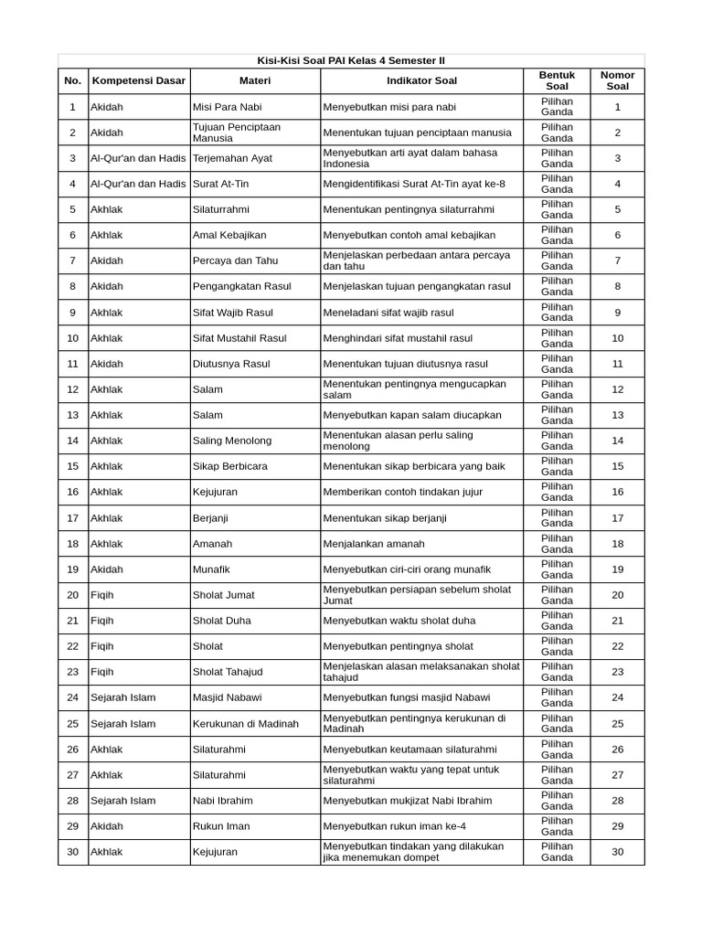 Kisi-Kisi Soal PAI Kelas 4 Semester II - Google Spreadsheet | PDF