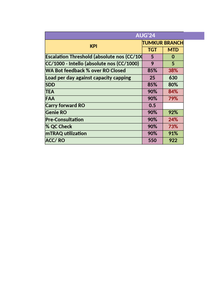 Business Performance Parameters - Aug'24 FY25 | PDF