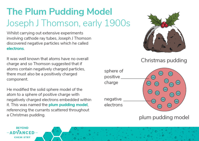 The Plum Pudding Model Information Poster | PDF