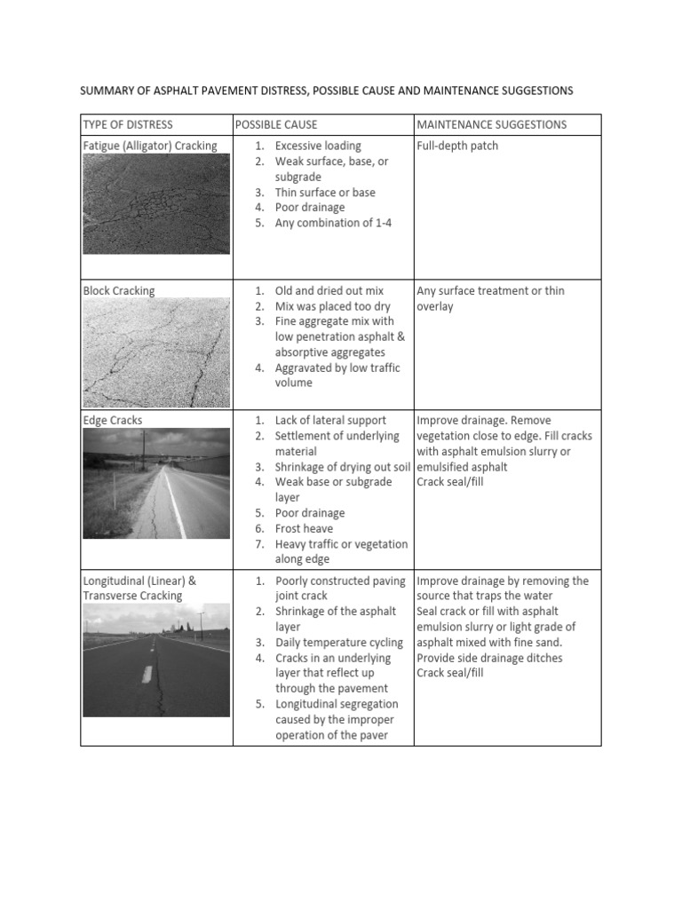 SUMMARY OF ASPHALT PAVEMENT DISTRESS and SOLUTION - Asphalt institute | PDF