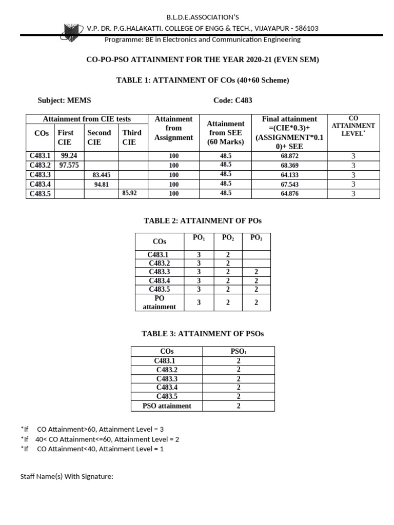 CO-PO-PSO Attainment 20-21 Mems Tym | PDF