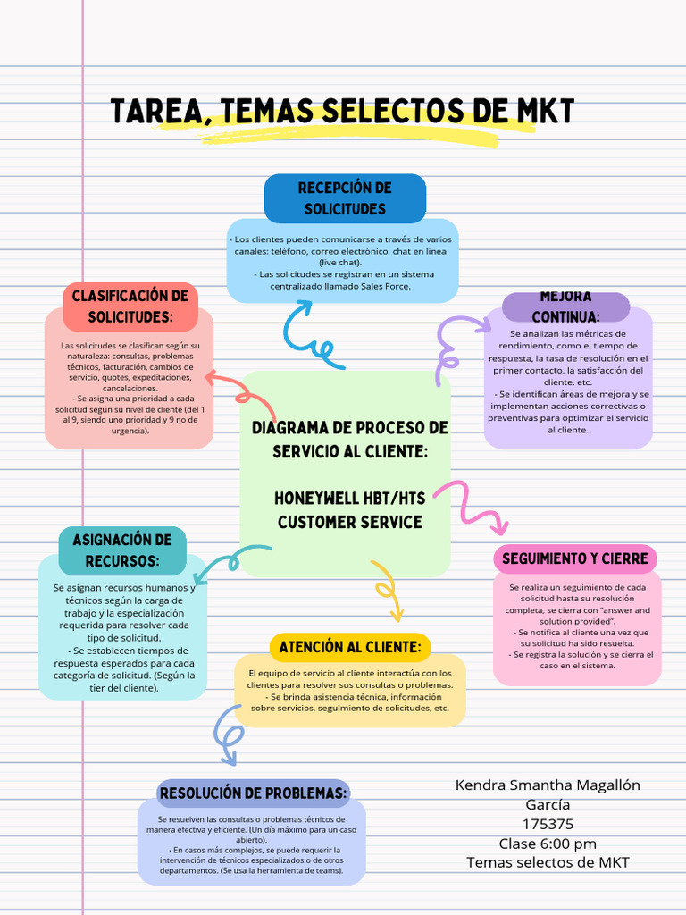Documento A4 Mapa Conceptual Creativo Juvenil Colorido | PDF