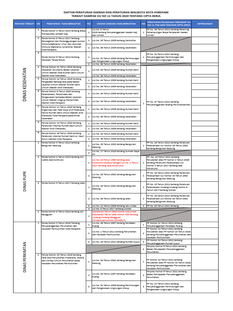 Perda Perwa TTG Cipta Kerja (09082021) | PDF