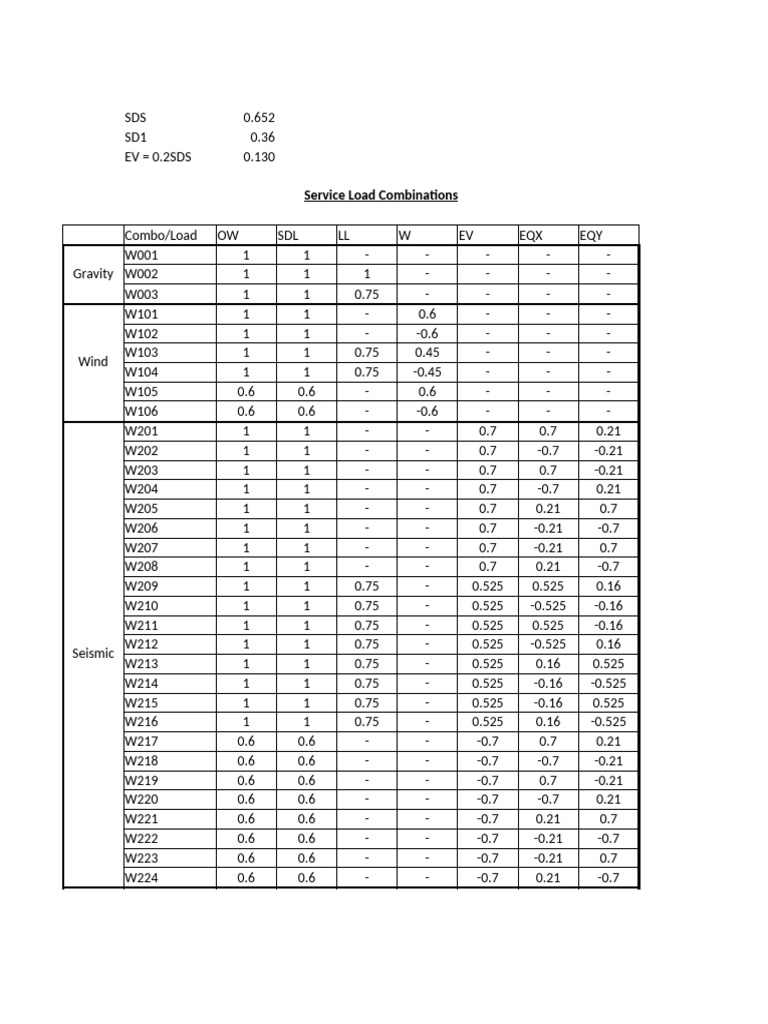Load Combinations | PDF