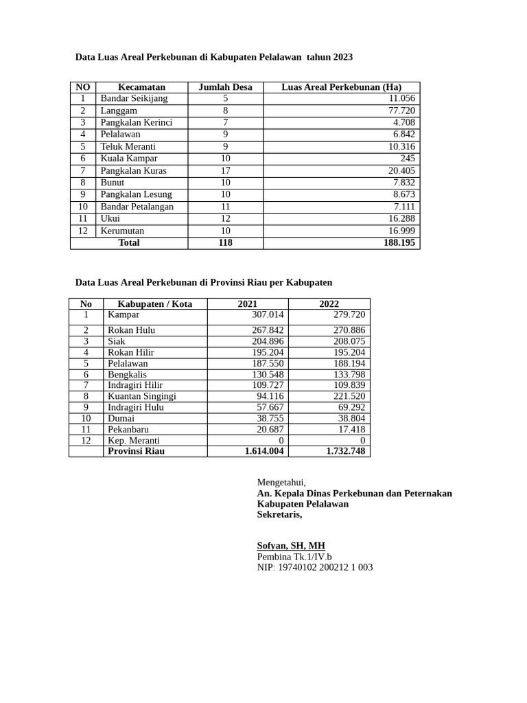Data Luas Areal Perkebunan Di Kabupaten Pelalawan | PDF