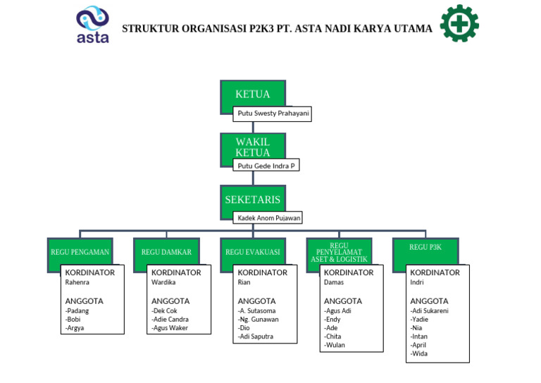 Struktur Organisasi Unit Tim Tanggap Darurat | PDF