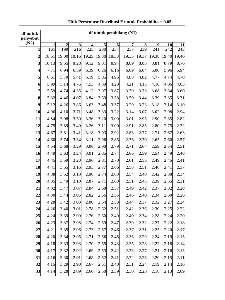 Tabel F 0 05 | PDF