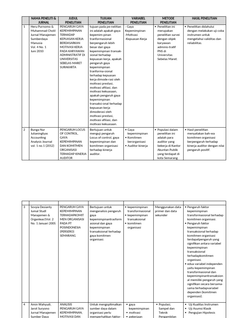 Mapping Dan Gab Jurnal | PDF | Career & Growth