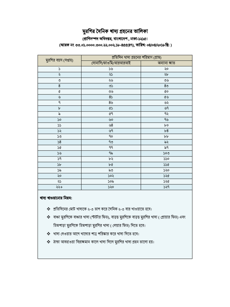 Chicken Feed Intake and Food Recepie | PDF