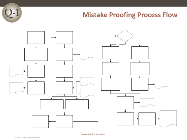 Mistake Proofing Process Flow | PDF | Applied Mathematics
