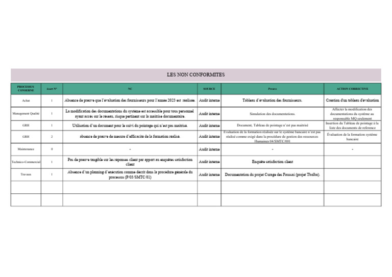 Tableau Des Non Conformités | PDF