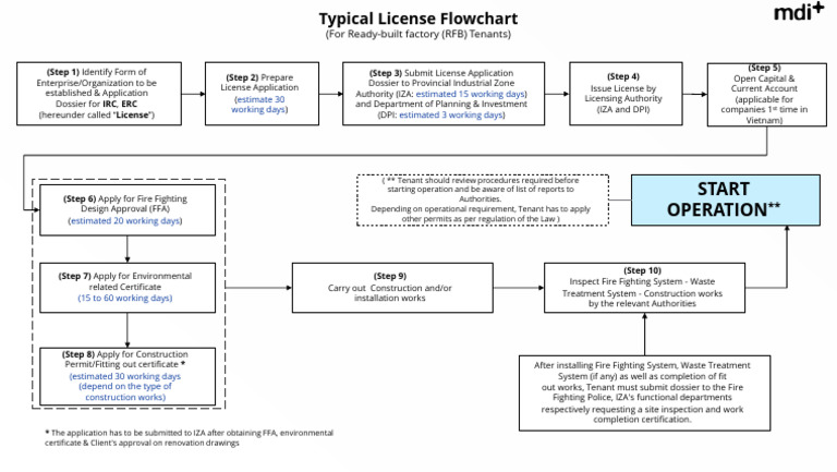 Typical Licensing Flowchart For RBF | PDF
