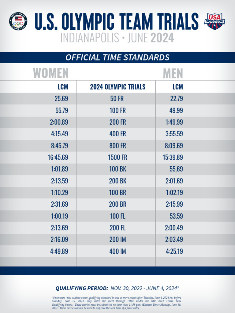 2024-us-olympic-trials-time-standards | PDF