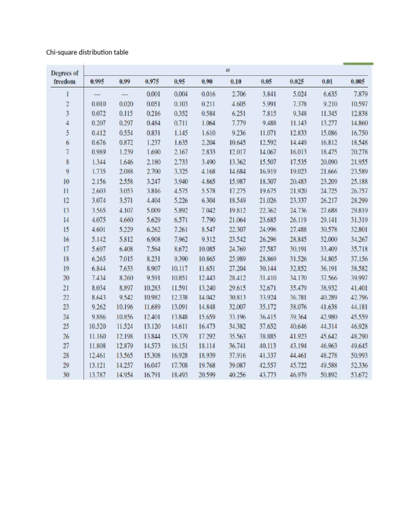 Chi-Square Table | PDF
