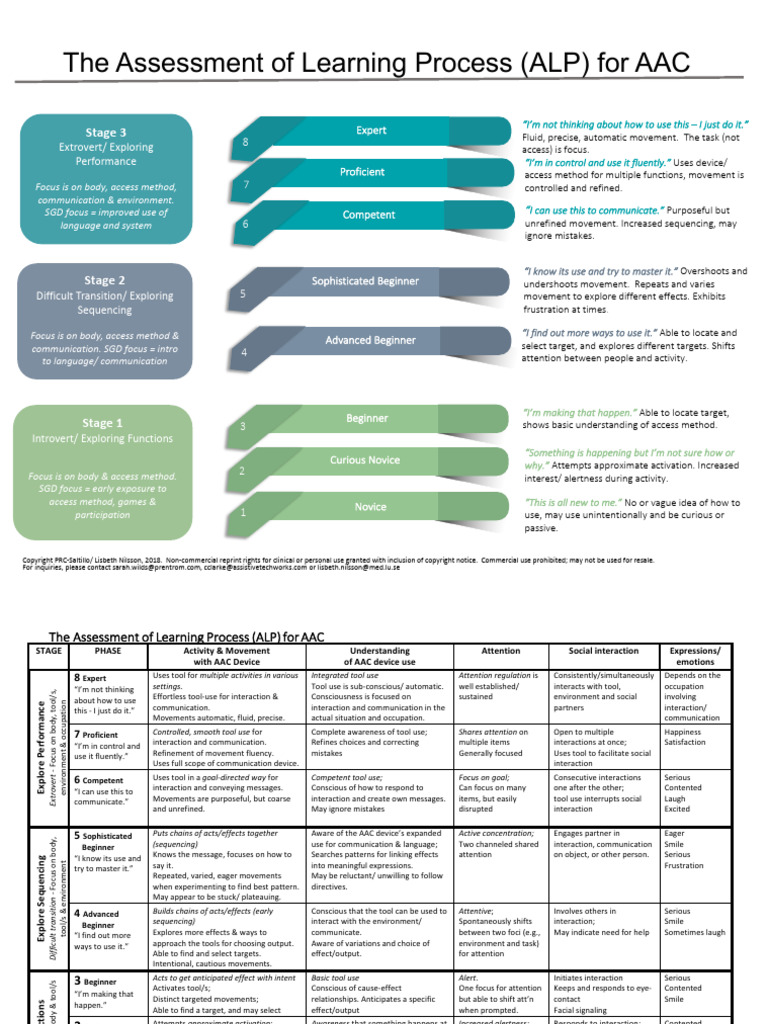 ALP For AAC 2018 Handout | PDF | Communication | Attention