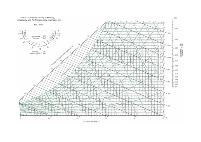 Psychrometric Chart | PDF