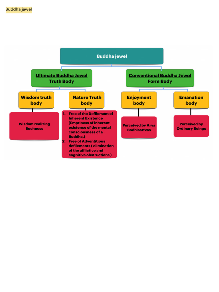 Handout Class 6 - Three Jewels | PDF