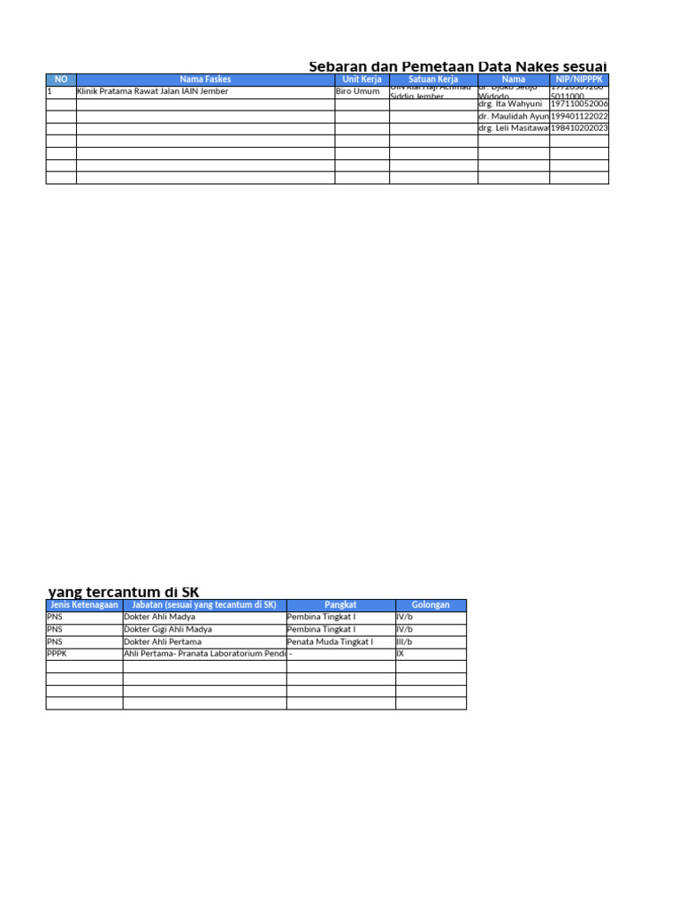 Sebaran Dan Pemetaan Data Nakes Sesuai Yang Tertera Di SK KLINIK IAIN | PDF