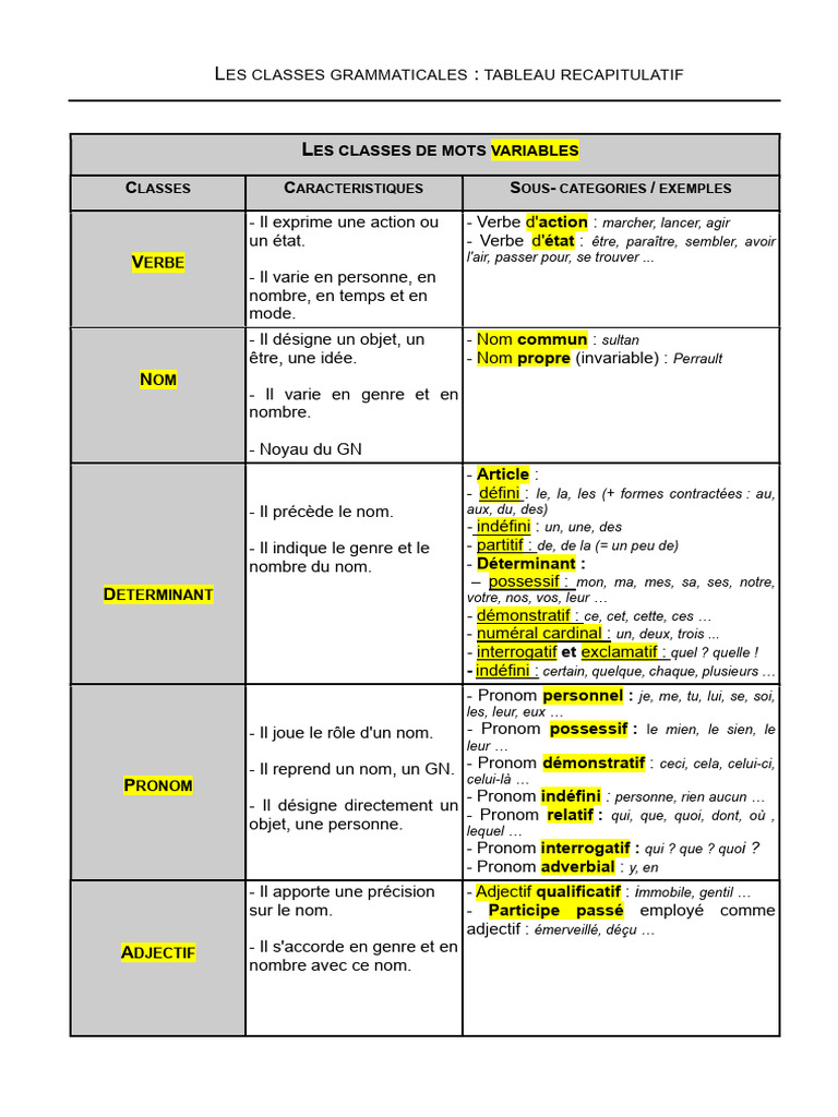 Classes Grammaticales Tableau Récapitulatif Pdf