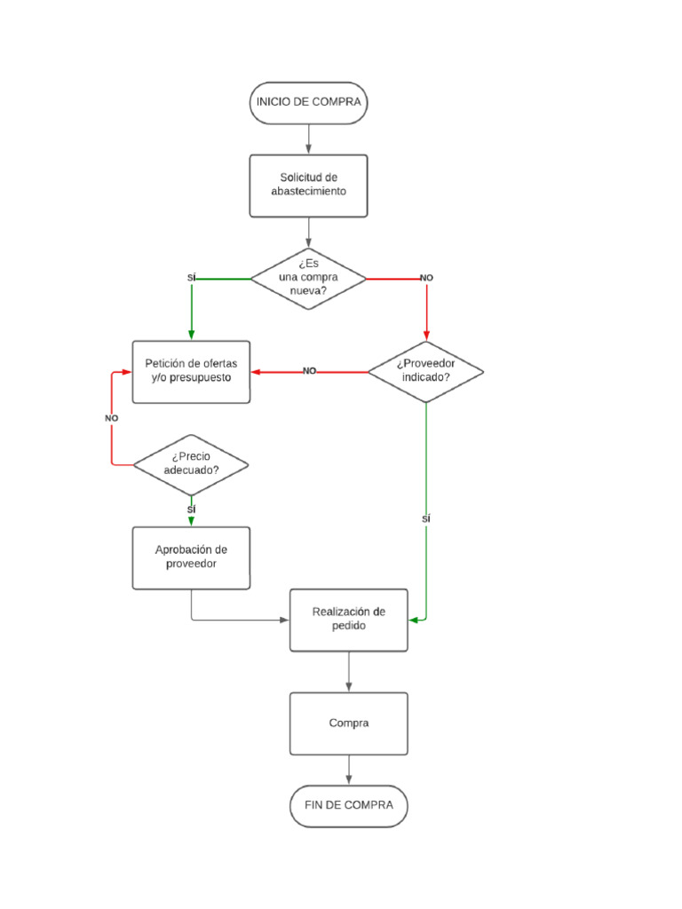 DIAGRAMA EN COMPRA | PDF