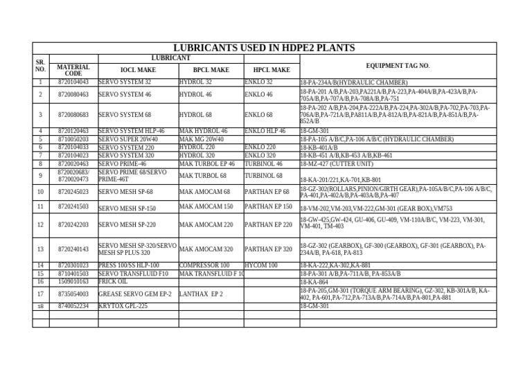 Lubricant List HDPE-II | PDF