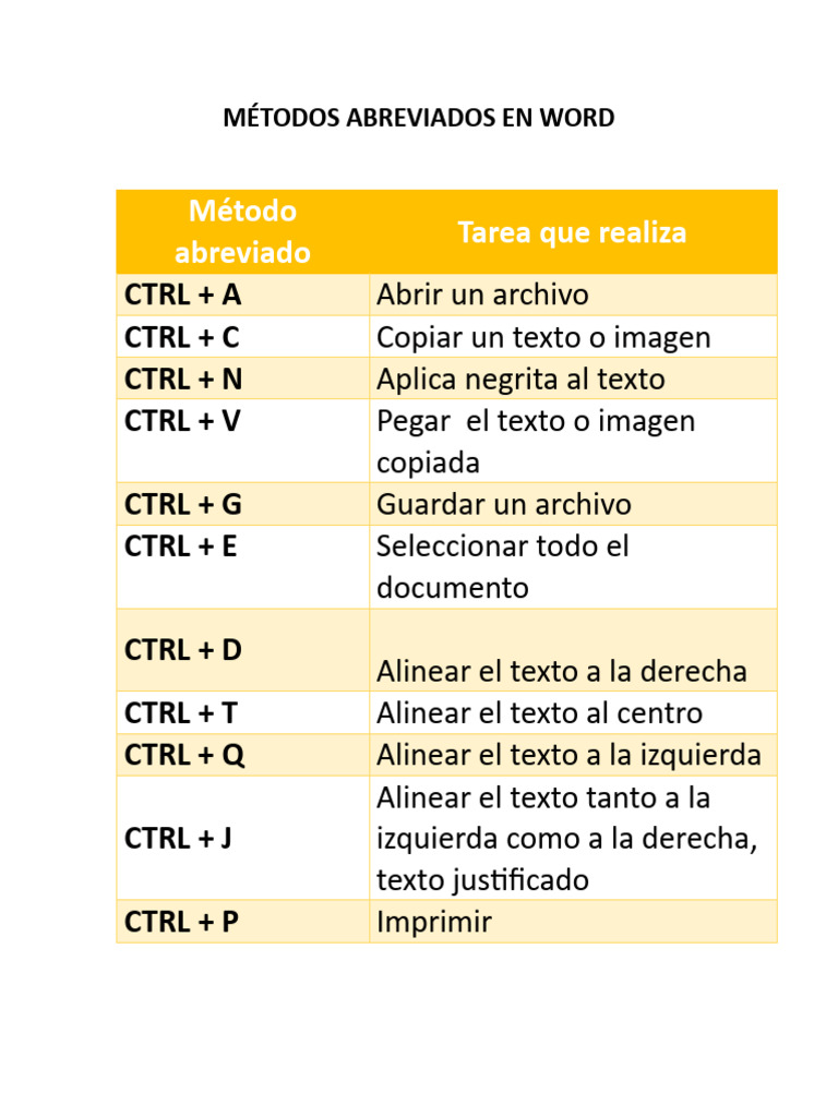 Métodos Abreviados en Word | PDF