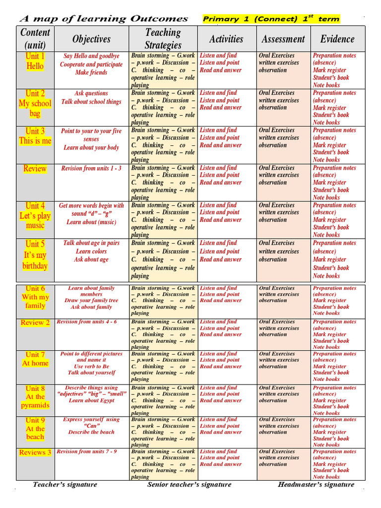 Primary Learning Outcomes MR Sobhy Borda Finished 2025 | PDF | Thought ...