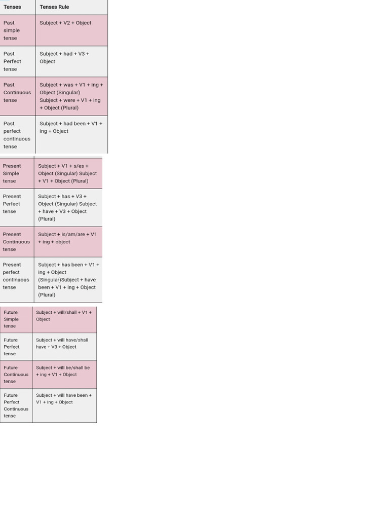 English Imp Notes | PDF