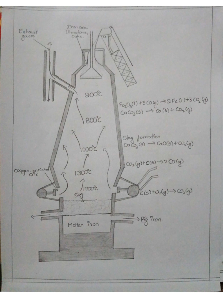 Iron Making 5th Assignment | PDF