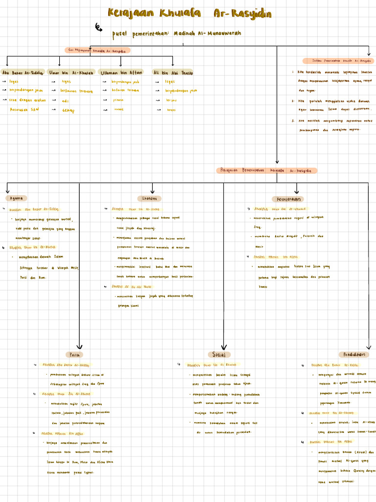 Kerajaan Khulafa Ar-Rasyidin | PDF