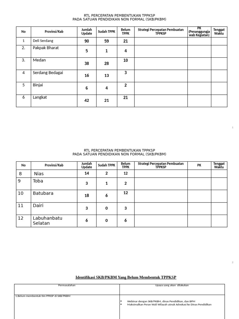 RTL Percepatan Pembentukan TPPKSP Provinsi Suamtera Utara | PDF