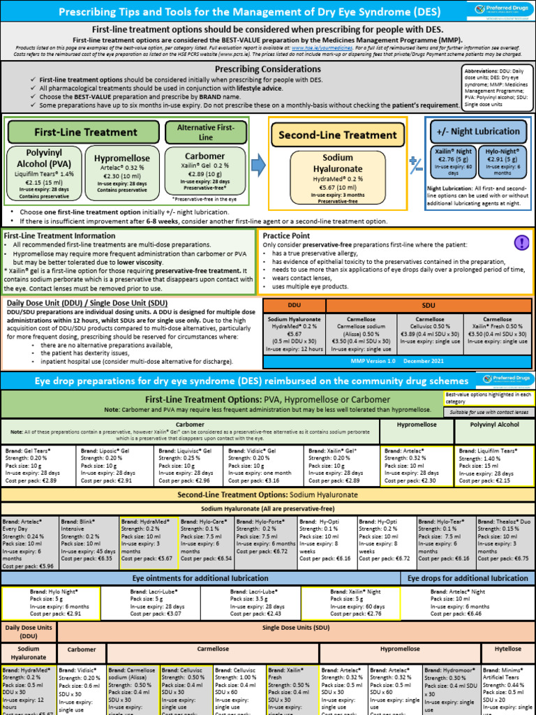Prescribing Tips and Tools For The Management of Dry Eye Syndrome | PDF