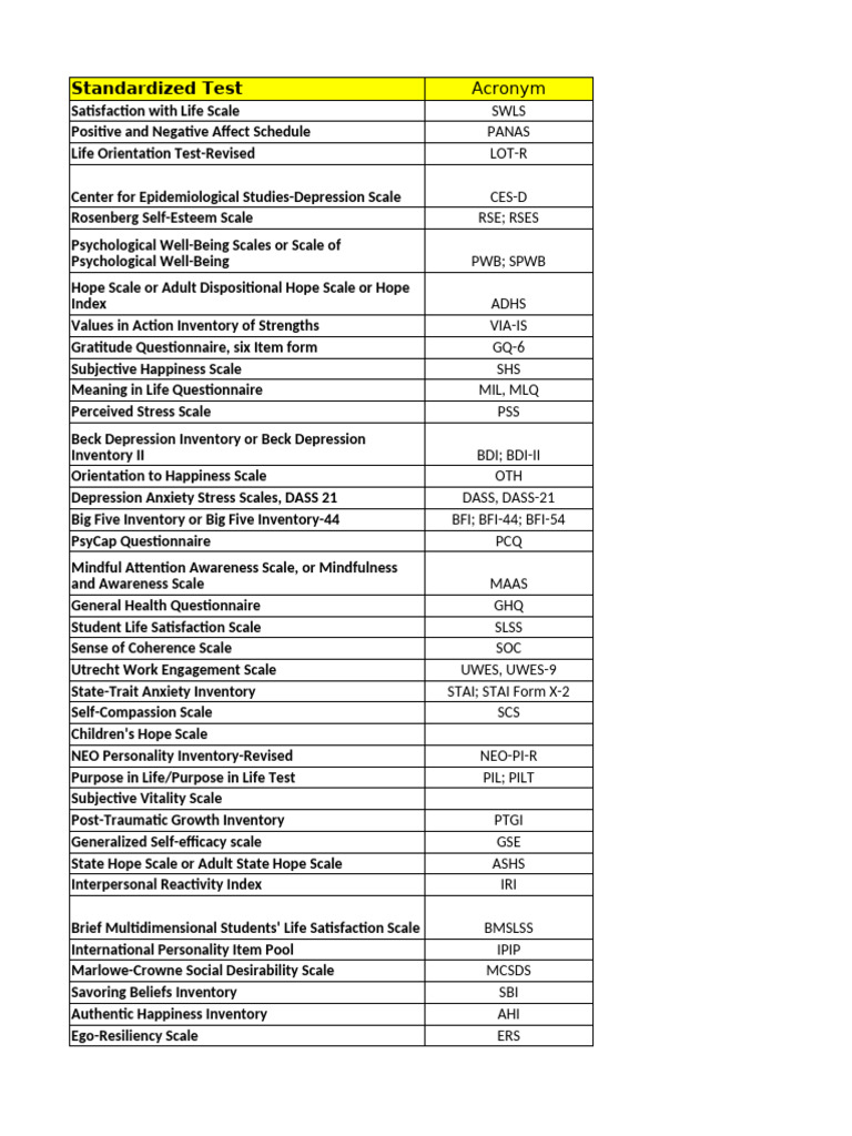 List of Standardized Tests | PDF | Psychological Resilience | Well Being
