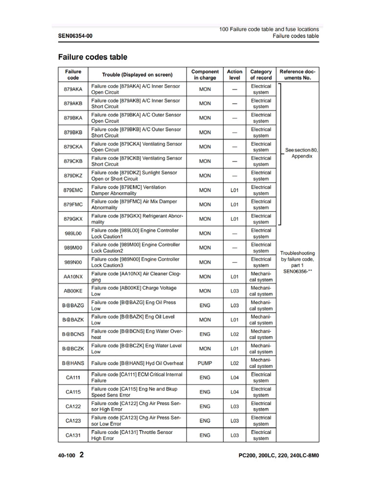 Kode Eror PC 300 | PDF