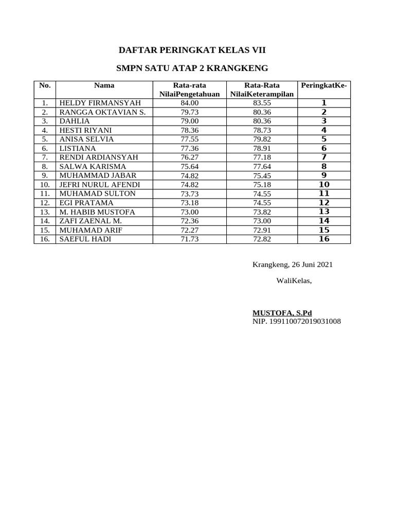 Daftar Peringkat Kelas | PDF
