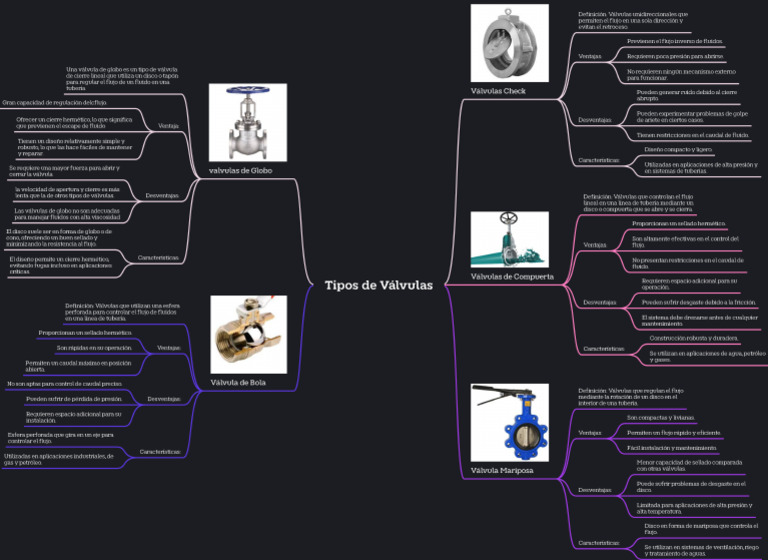 Tipos de Válvulas | PDF