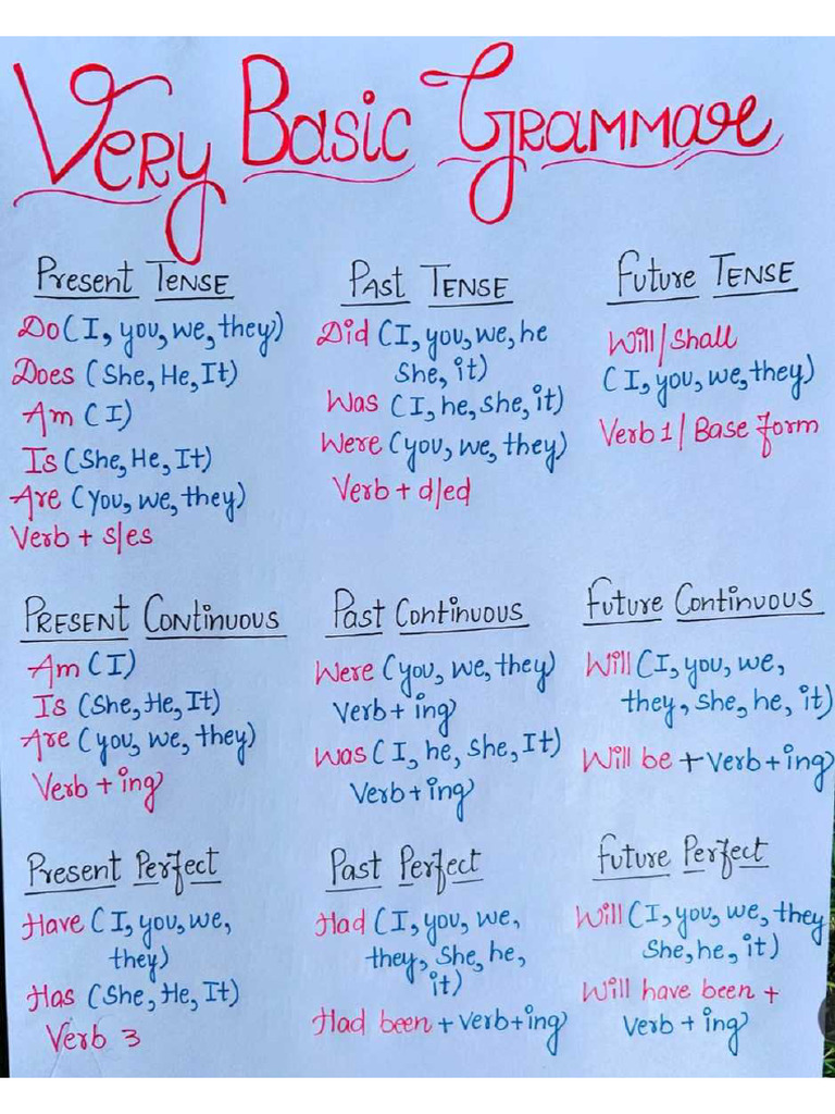 Very Basic Grammar Knowledge | PDF
