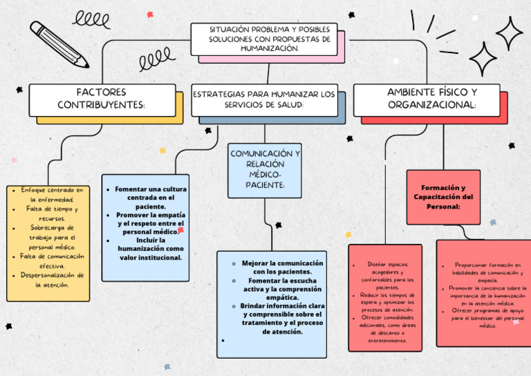 Árbol de Ideas. Situación Problema y Posibles Soluciones Con Propuestas ... Árbol de Ideas. Situación Problema y Posibles Soluciones Con Propuestas ...