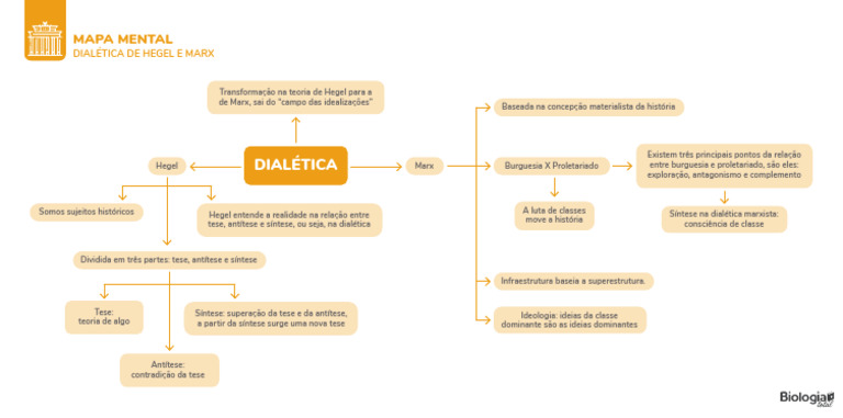 Dialética de Hegel e Marx | PDF