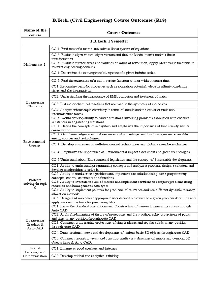 B.Tech CE R18 COs | PDF