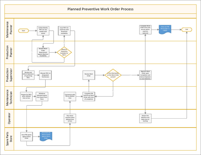 Planned Maintenance Work Flow Process | PDF