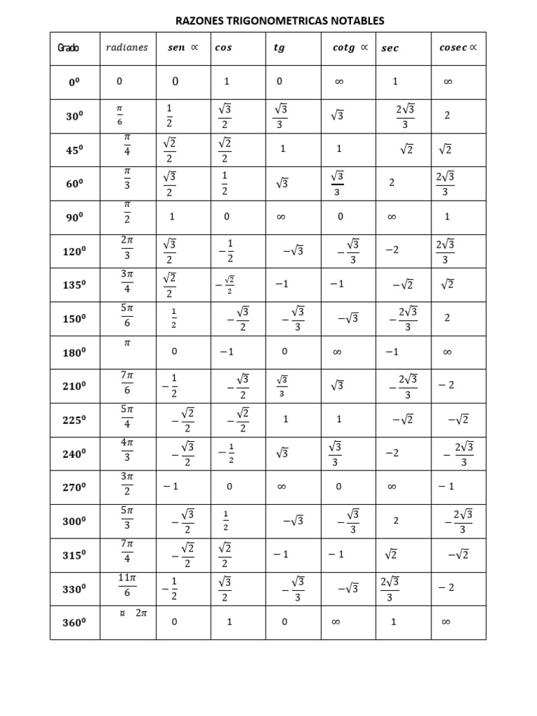 Angulos Notables | PDF