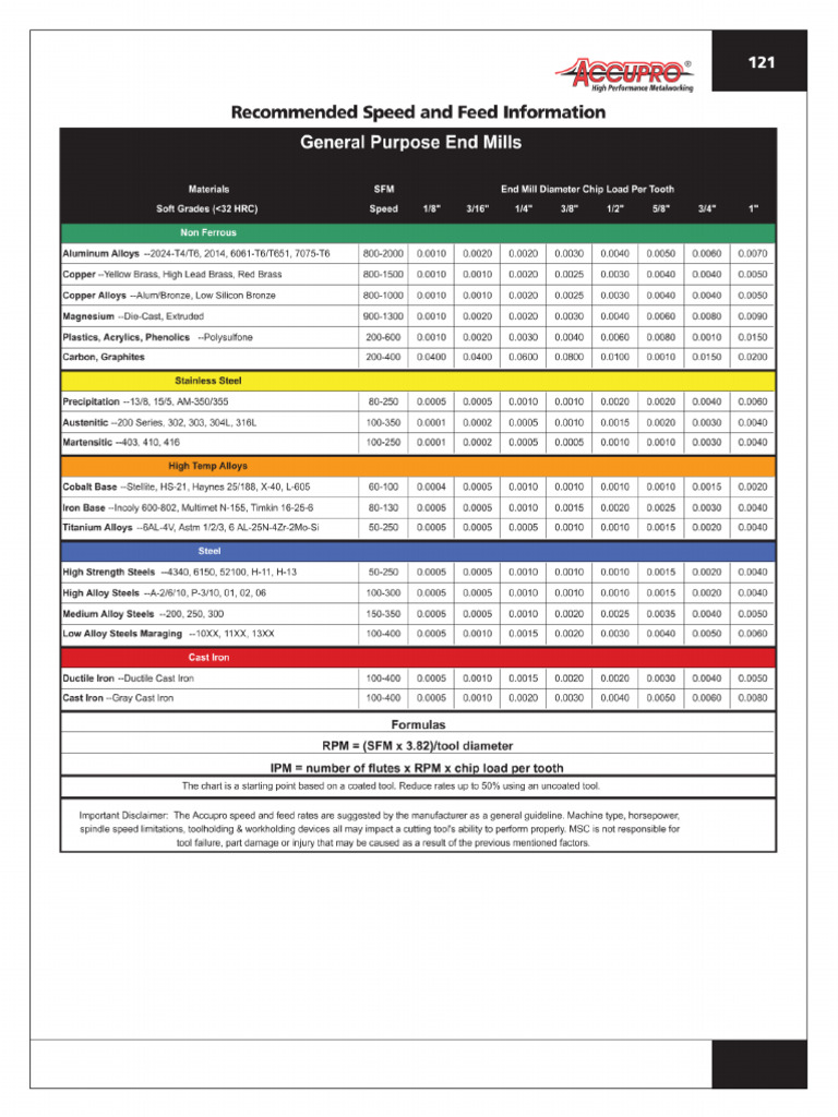 Accupro Feed and Speed | PDF